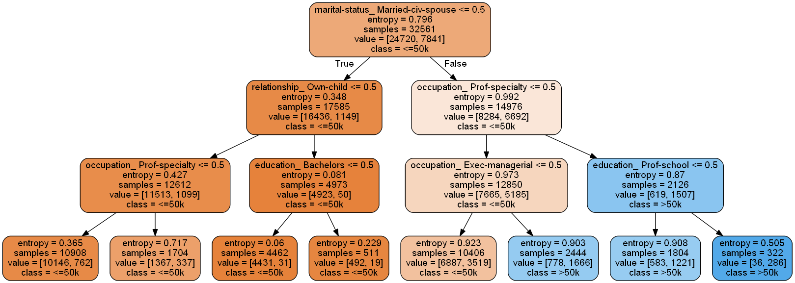 pydotplus安装和基本入门 - DataSense