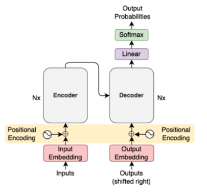 Transformer详细解读和代码实现 - DataSense