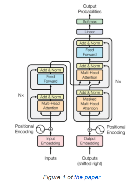 Transformer详细解读和代码实现 - DataSense