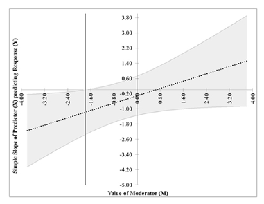 Johnson-Neyman图原理和制作Excel工具分享 | DataSense