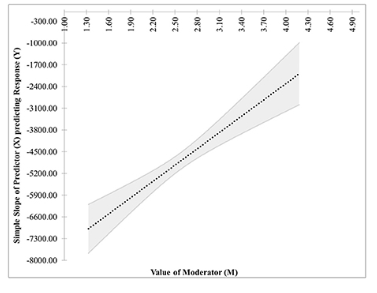 Johnson-Neyman图原理和制作Excel工具分享 | DataSense