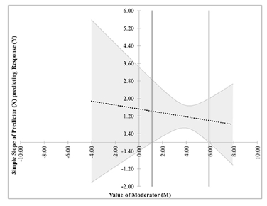 Johnson-Neyman图原理和制作Excel工具分享 | DataSense
