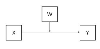 mplus中介、调节和有调节的中介教程 | DataSense